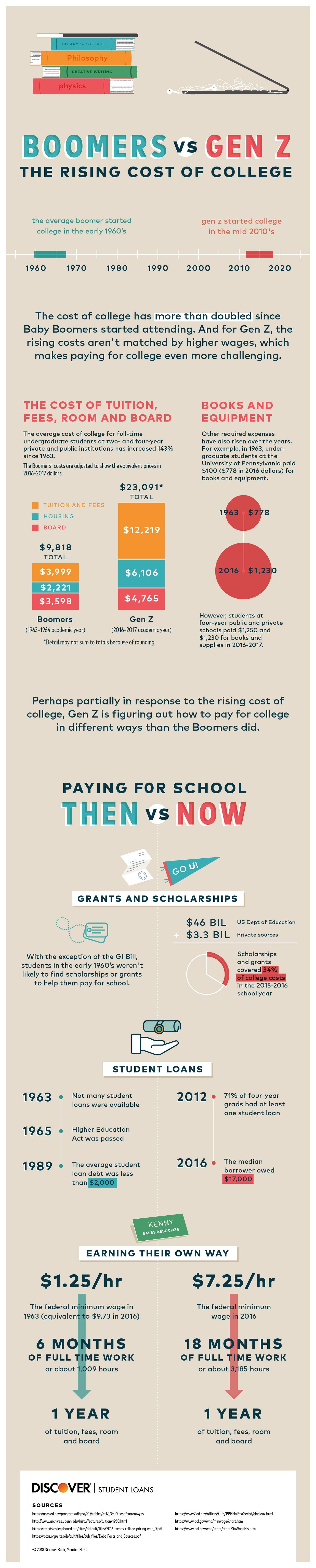 The Rising Cost of College #infographic - Visualistan