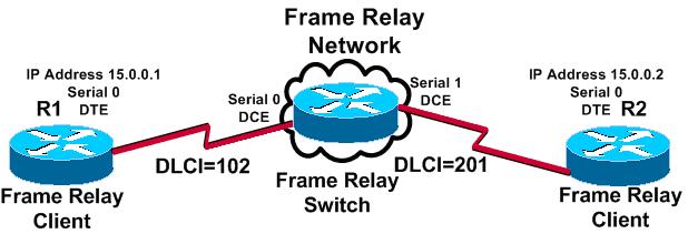 Always Read for Knowledge: CCNA LAB Practice - FRAME RELAY