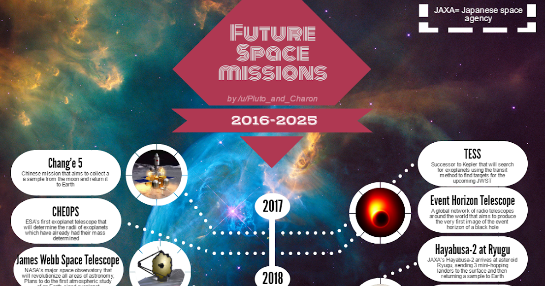 Curiosity of science: The History of Space Travel Timeline