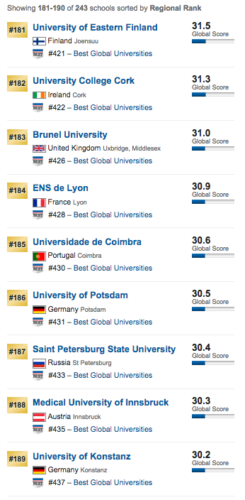 True Economics: 28/10/2014: US News & WR: Global University Rankings