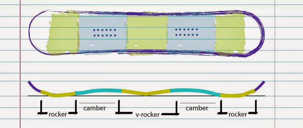 Todo-Tabla: Camber? Rocker? Flying V? Flat? Como escoger tu tabla...
