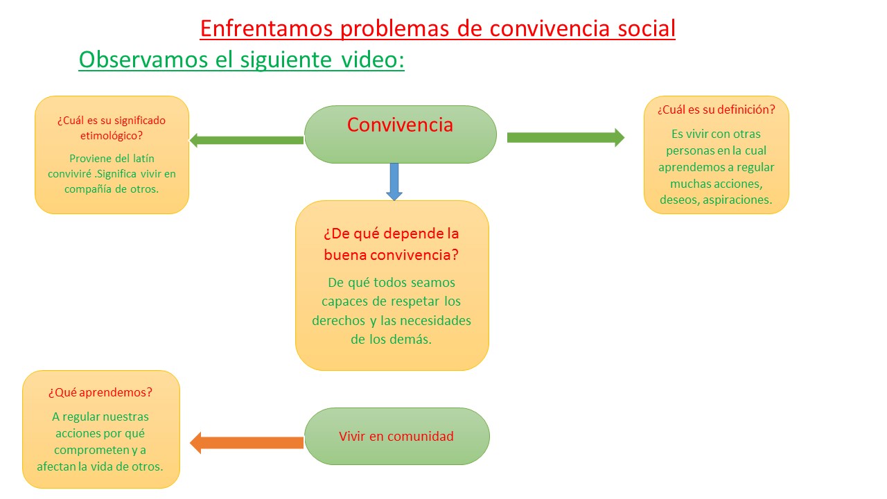 FormaciÓn Ciudadana Y Civica Identificamos Valores Y Normas De Convivencia
