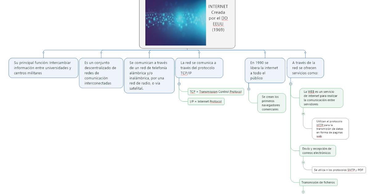 Diferencias entre Internet y Web