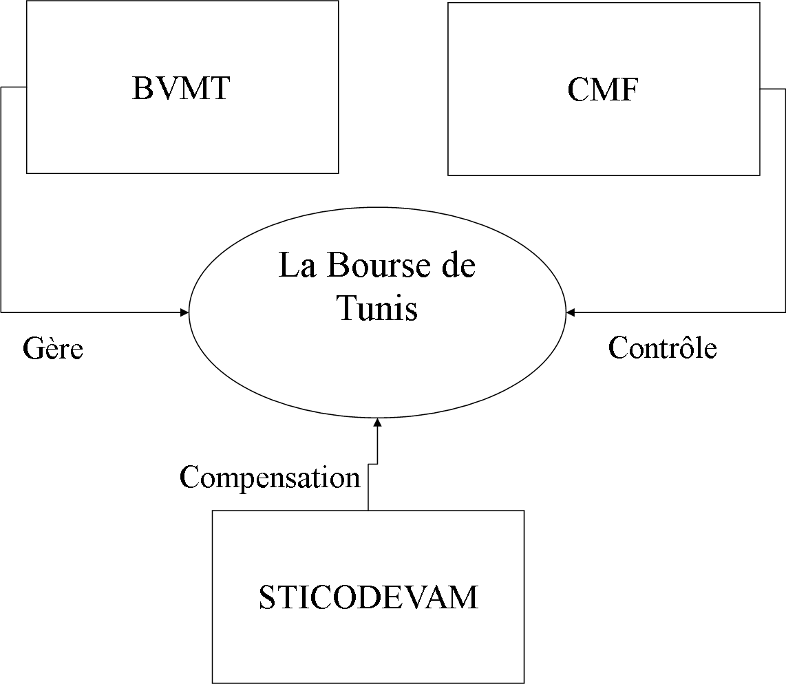 La Bourse de Tunis: Fonctionnement de la bourse