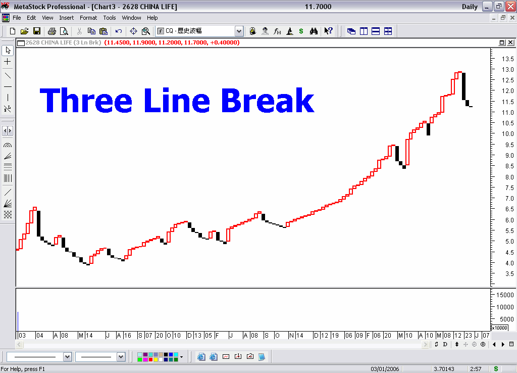 MetaStock 圖表分析軟件使用及程式編寫 (中文教學): 第四章 MetaStock 的基本操作