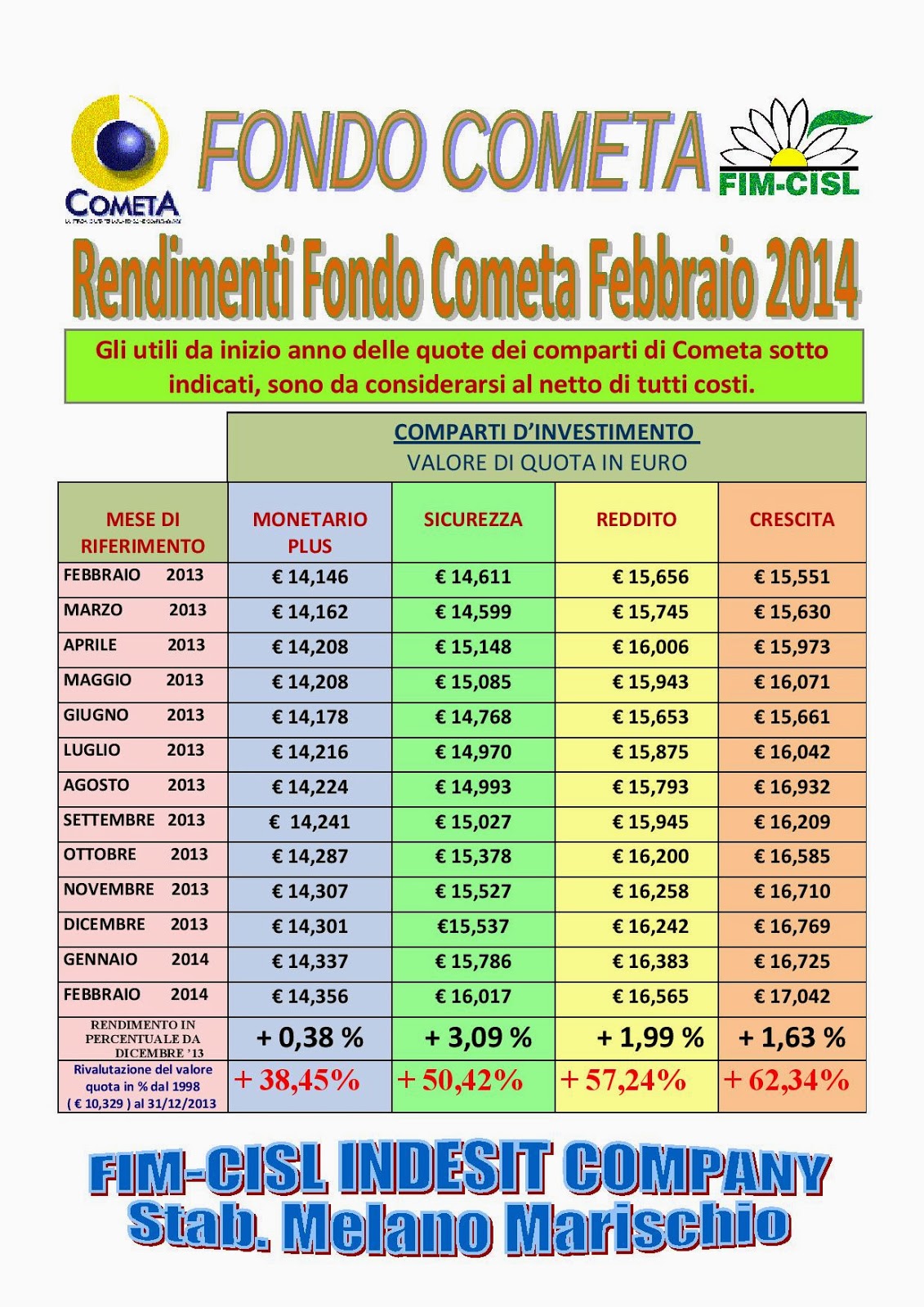 FIM CISL WHIRLPOOL MELANO - MARISCHIO: FONDO COMETA: RENDIMENTI MESE DI ...