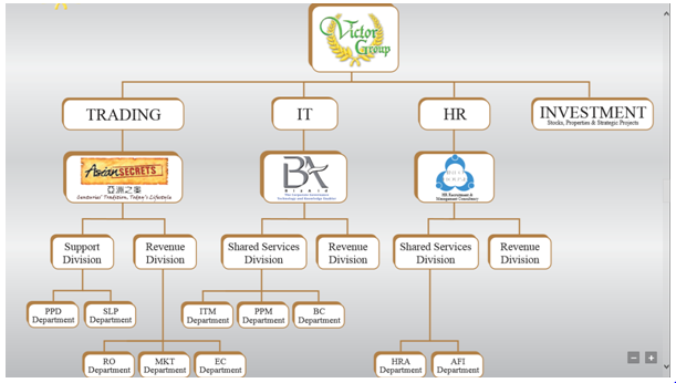 Internship E-portfolio: About The Company (Victor Group of Companies)