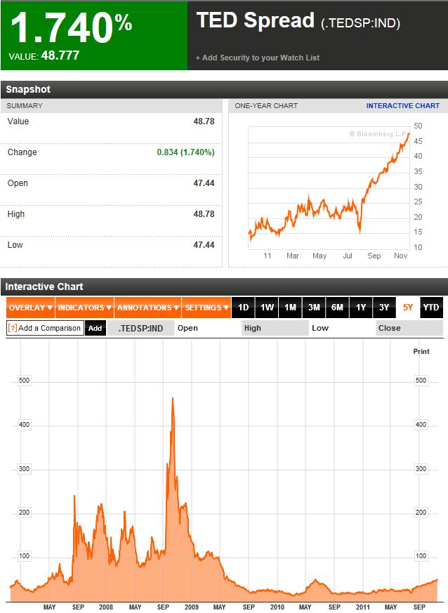 Calculated Risk: Credit Stress Indicators