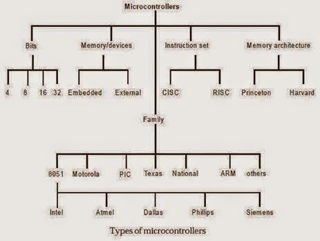 Electrical and Electronics Engineering: Types of Microcontroller