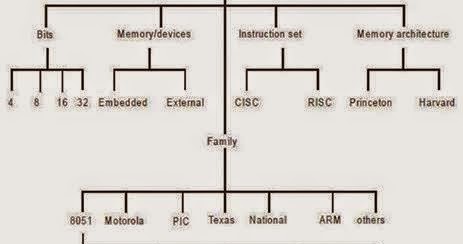 Electrical and Electronics Engineering: Types of Microcontroller