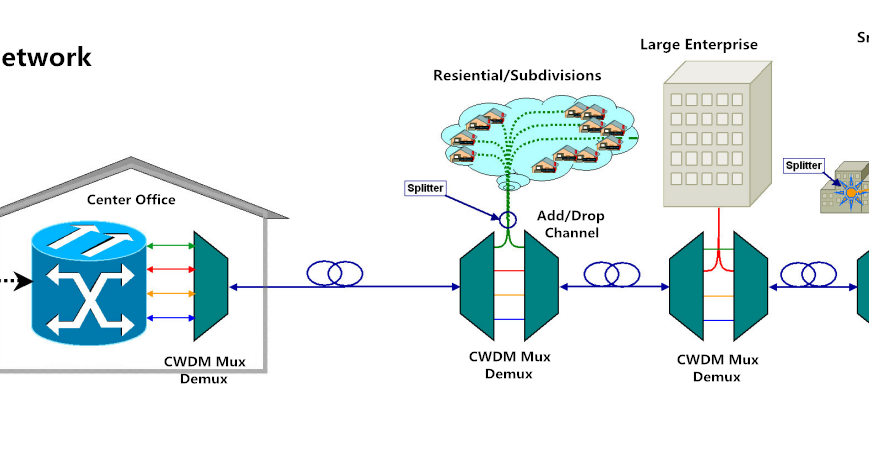 How to Expand Bandwidth in PON Network with CWDM Technology?