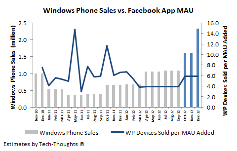 Nokia Lumia 920 & Windows Phone Sales: A Reality Check | Tech-Thoughts ...