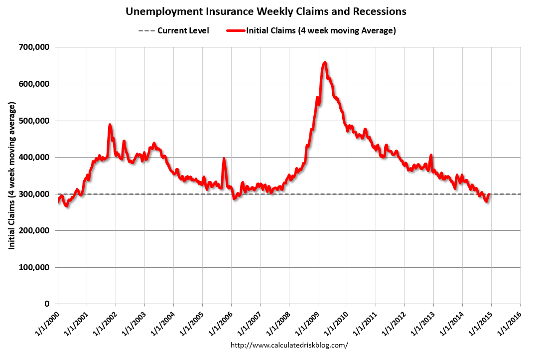 Calculated Risk: Weekly Initial Unemployment Claims decreased to 297,000