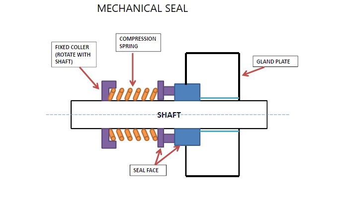 Type of mechanical seal :- Basic learning guide