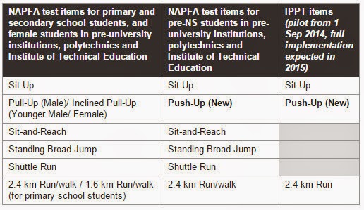 If Only Singaporeans Stopped to Think: Modified NAPFA test for pre ...