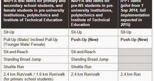 If Only Singaporeans Stopped to Think: Modified NAPFA test for pre ...