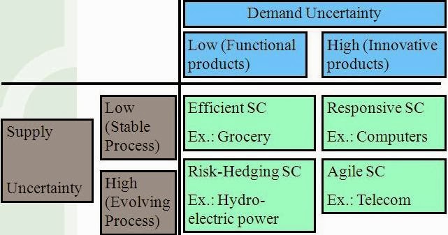 Prepare for the exams: Supply Chain Strategy