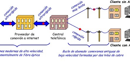 Discover Yourself: EL ADSL