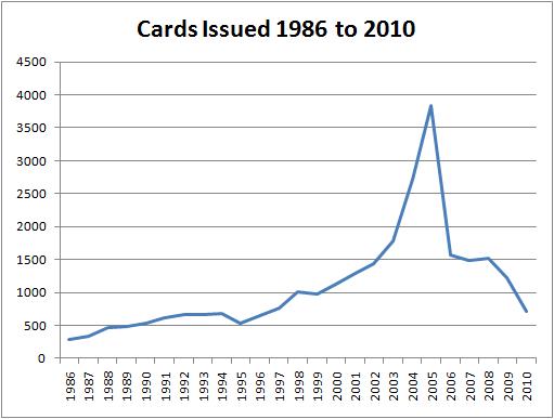 This Card Is Cool - My Life in Baseball Cards: I'd love to say ...
