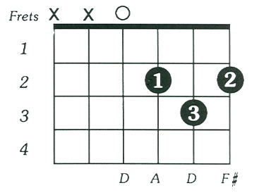Cara Belajar Akord Dasar Gitar