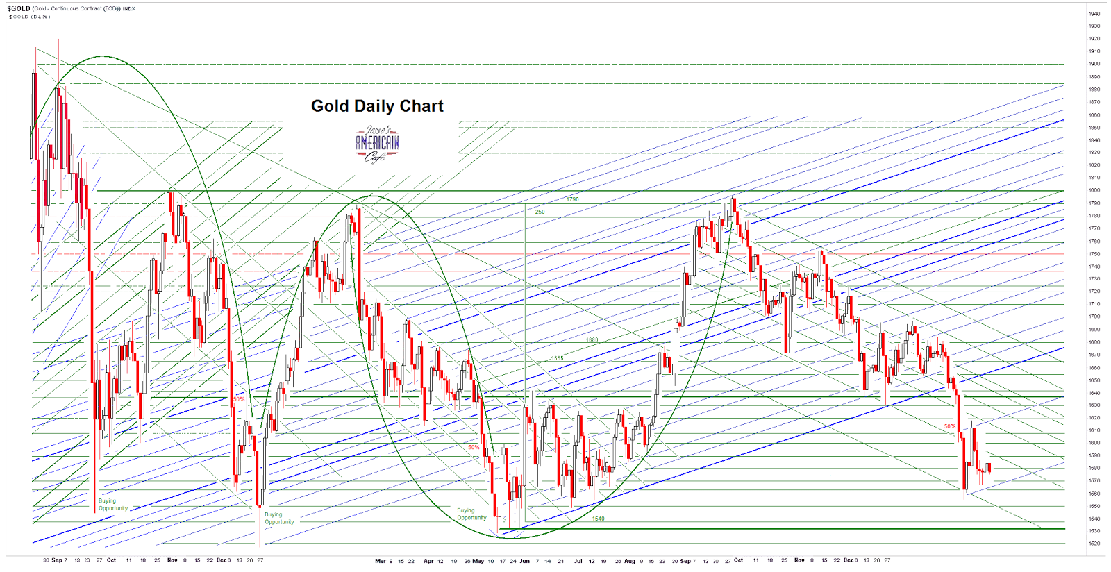 Jesse's Café Américain: Gold Daily and Silver Weekly Charts - A Jekyll ...