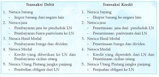 Definisi Neraca Pembayaran dan Susunan Neraca Pembayaran | Guru Ekonomi