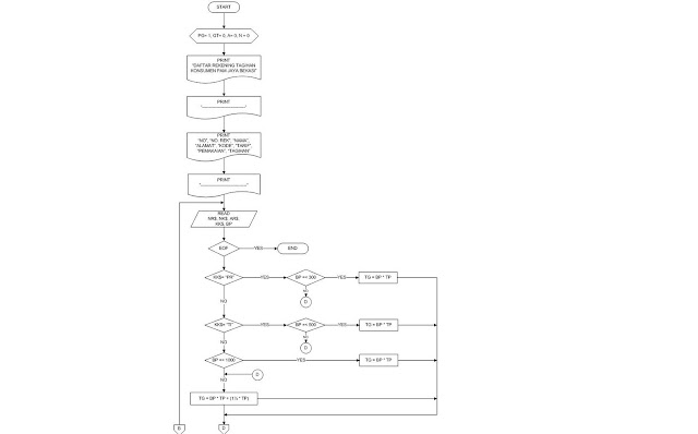 The Little Blog: Tugas Flowchart Tagihan PAM