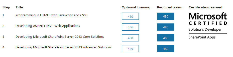 Sharepoint Daily: Microsoft Sharepoint Certification – Benefits for ...