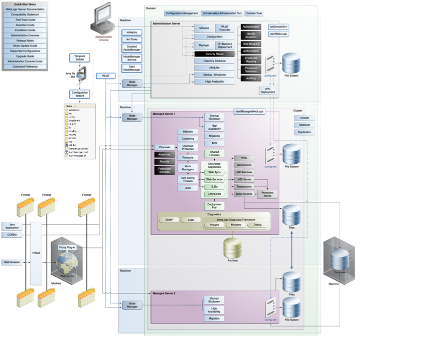 Weblogic Course: Tell me about Yourself