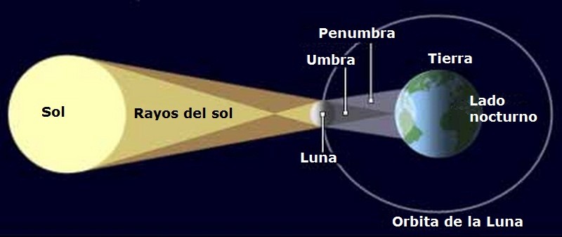 Clima Espacial: Eclipse Solar 21 de Agosto de 2017