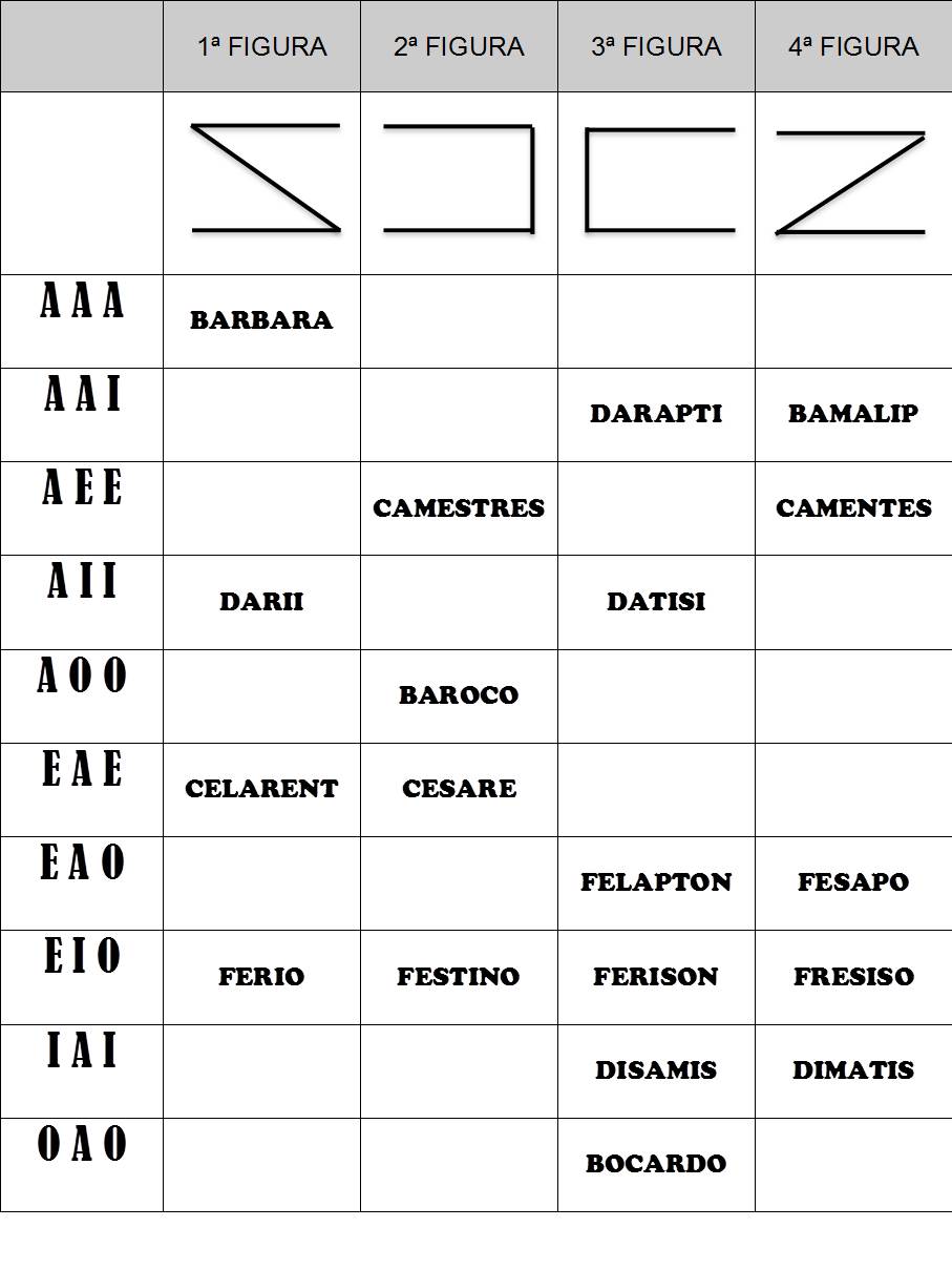 LÓGICA: LOS MODOS DEL SILOGISMO
