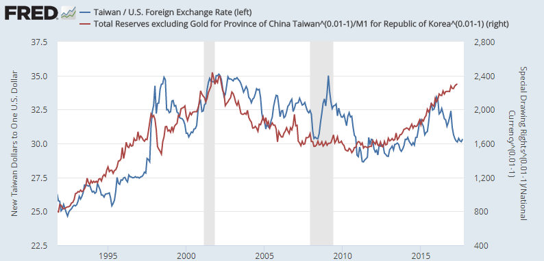 Run Money Run Exchange Rate Model Taiwan Dollar Korea Won Two Reserves run-money-run-exchange-rate-model-taiwan-dollar-korea-won-two-reserves