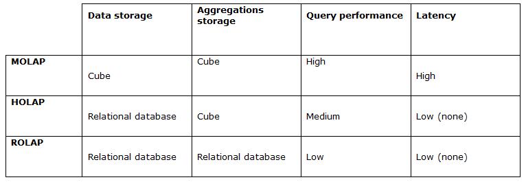 Knowledge is Here...: Storage types of cube MOLAP, ROLAP, HOLAP