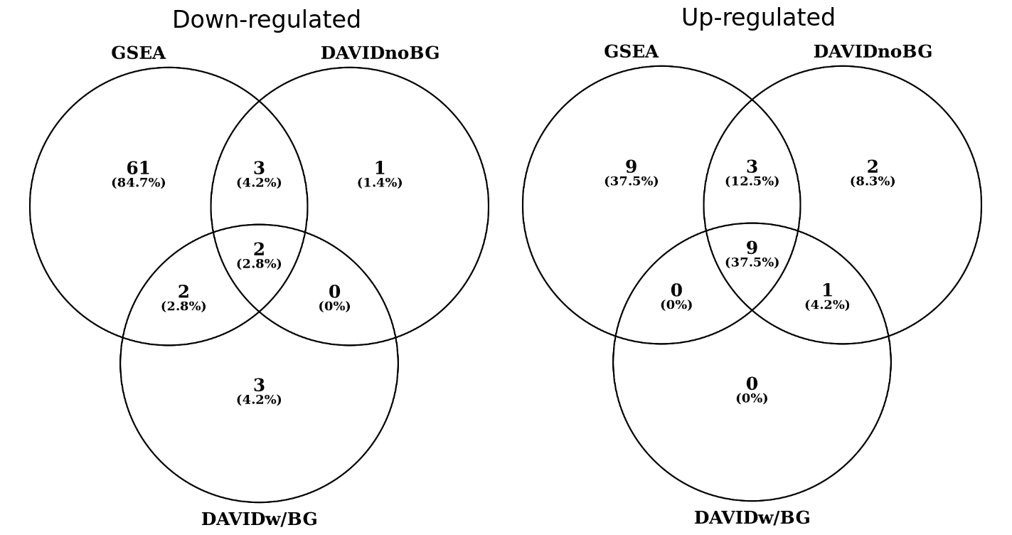 Pathway analysis: DAVID versus GSEA
