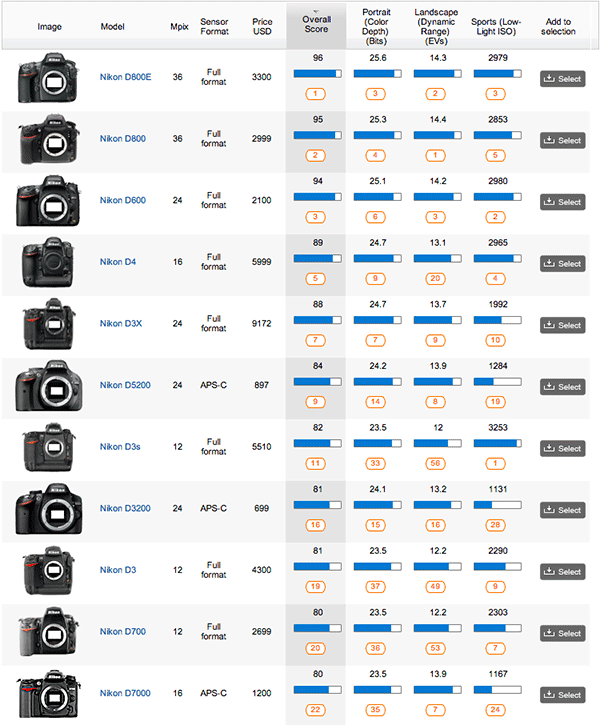 WEB ARISI: Nikon DSLR Cameras DxOMark Test Results