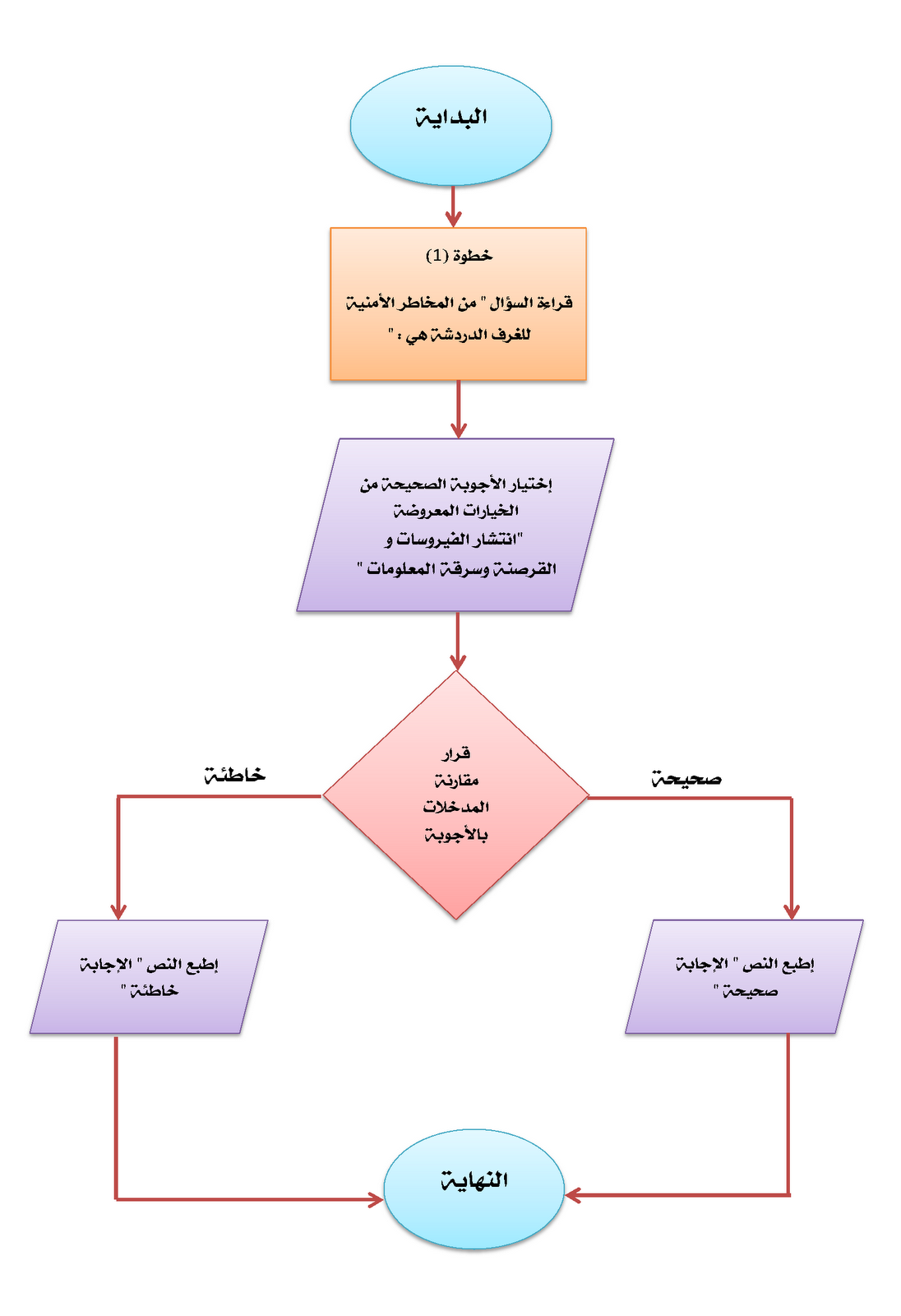 click4uae: نموذج لمخططات الإنسياب