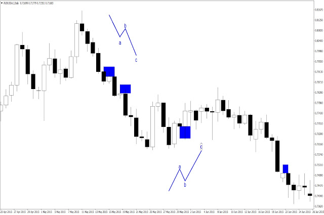 Contoh Dan Cara Entry Level Fibo Musang - Belajar Forex