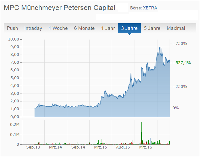 iNTELLiGENT iNVESTiEREN: MPC Capital mit frischem Geld für Immobilien ...