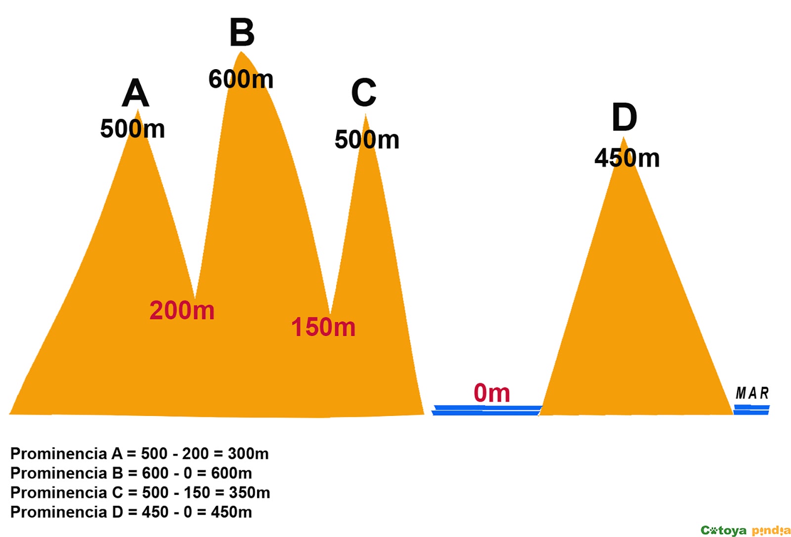 Las montañas más prominentes