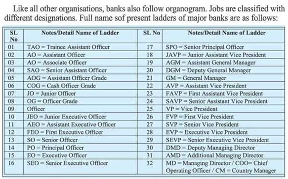 online home: Designations / Hierarchy in Banks of Bangladesh