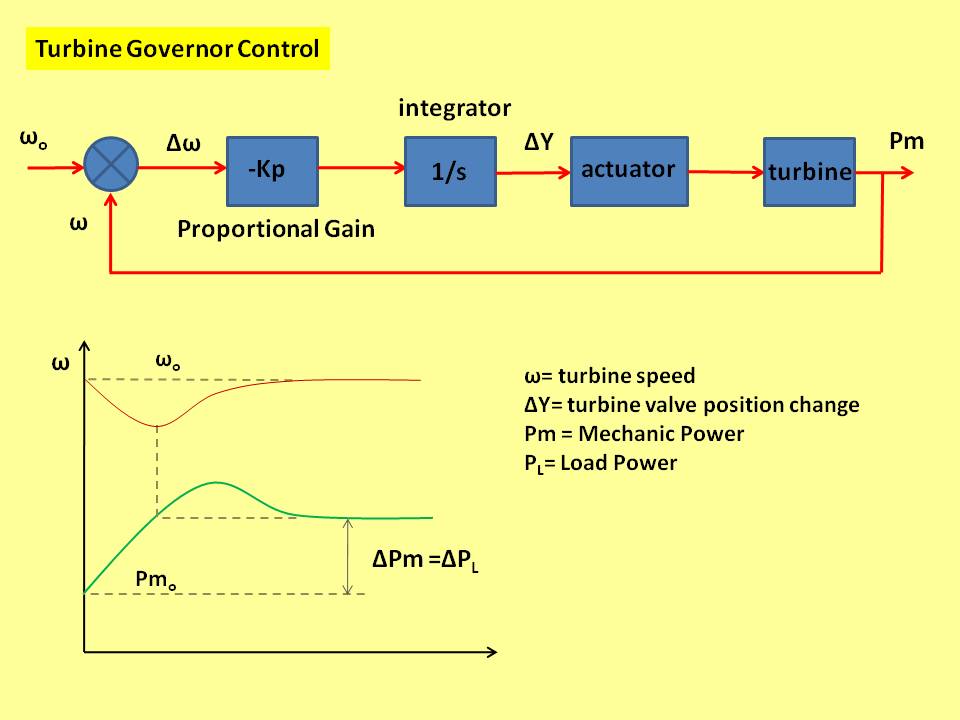 Inside Power Station: Turbine Control
