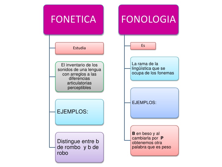 Introducción a la Fonética y a la Fonología