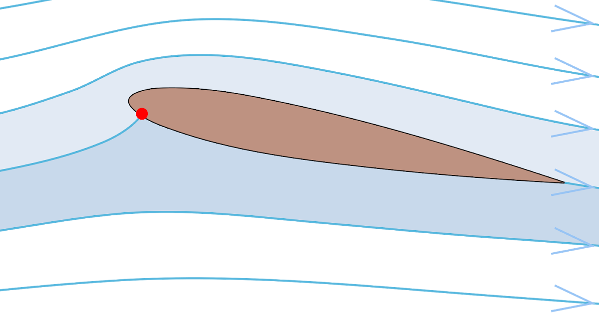 Streamlines, Streaklines, Pathlines and Timelines