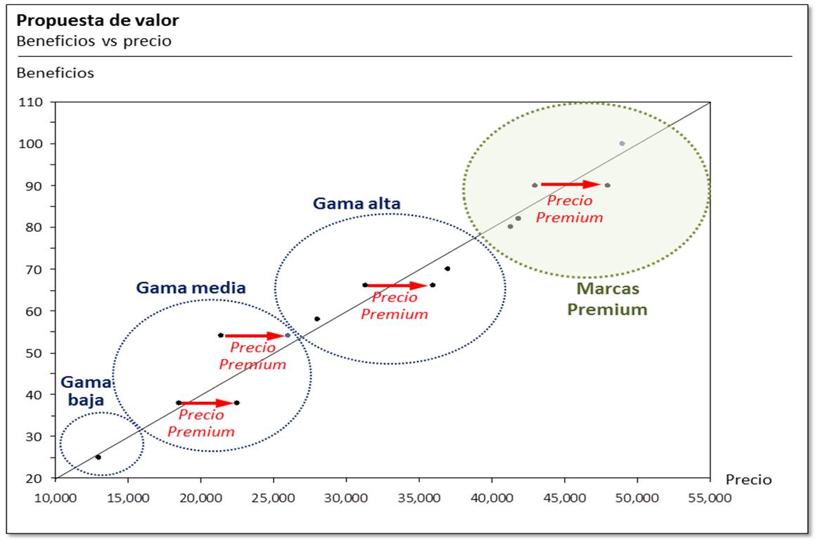 Marketísimo: ¿Qué es el precio premium y en qué se diferencia de una ...