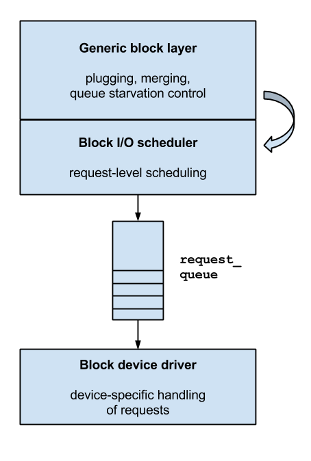 cat /var/log/ava: OPW, Linux: The block I/O layer, part 2 - The request interface