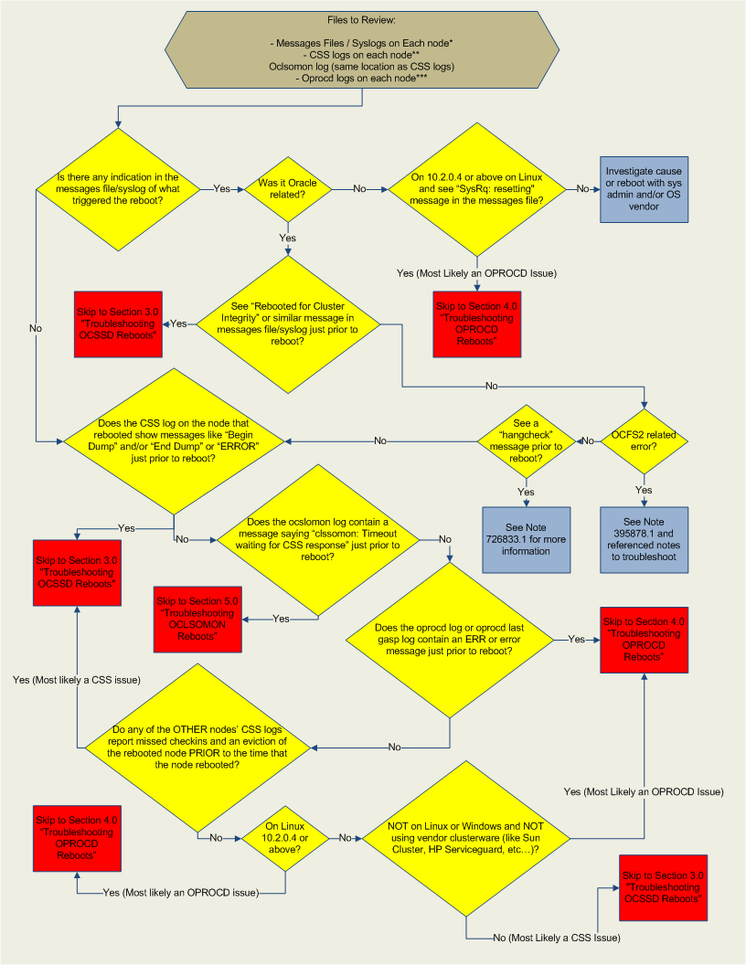 Default Blame Acceptor: RAC Reboot investigation Flowchart