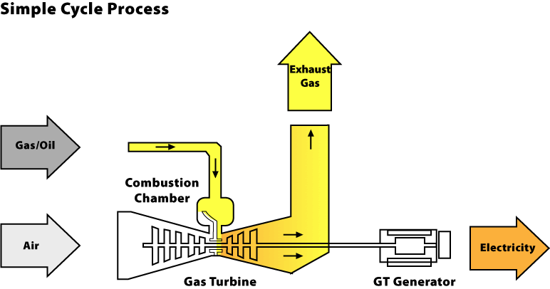 Center for Environment, Commerce & Energy: Natural Gas Combustion Turbines