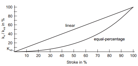 Electro-Magnetic World: Selection of equipment - The Final Control Element