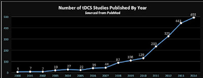 Insight, a growth project driven by tDCS