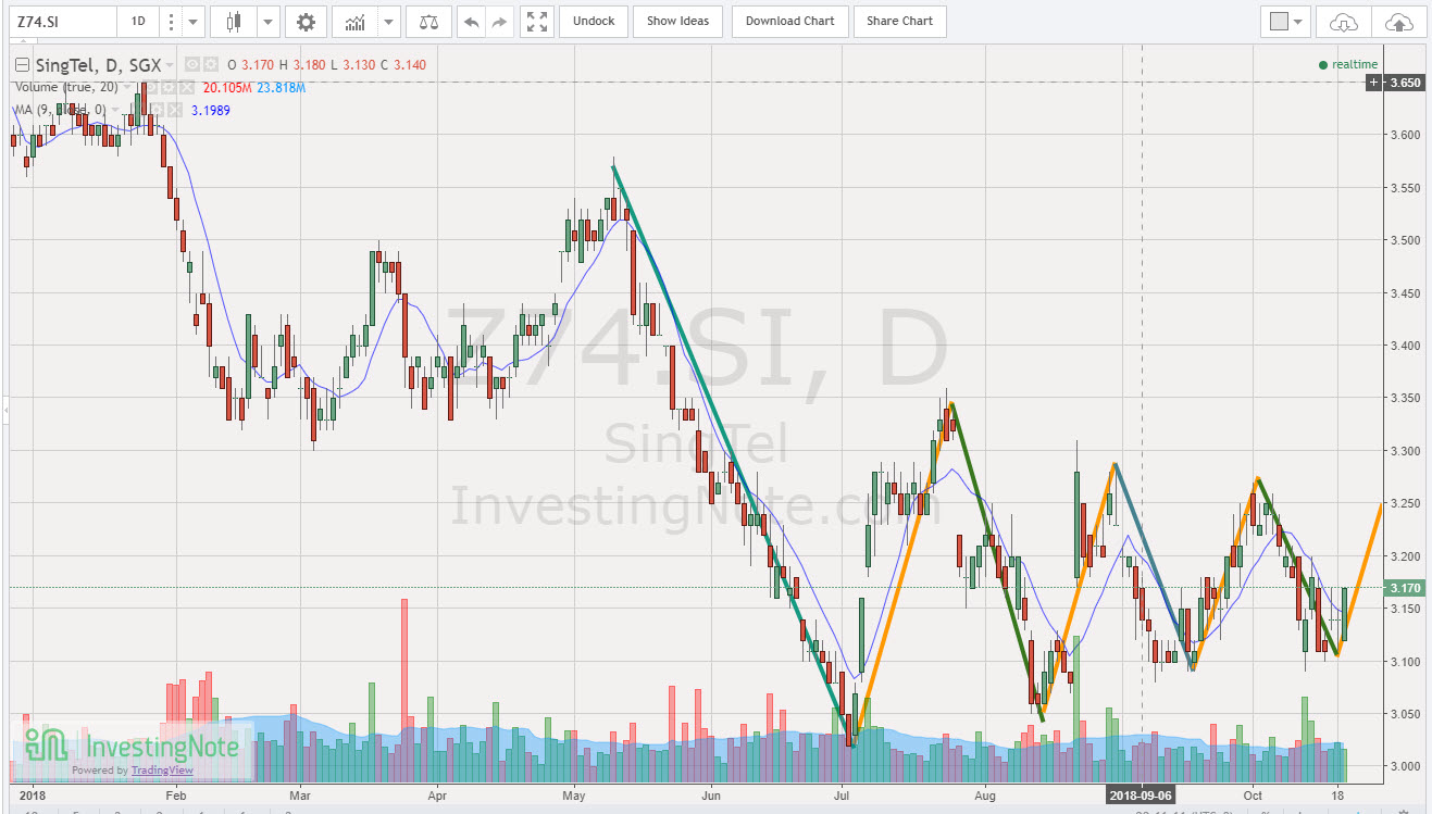 Singapore Shares Information: SingTel